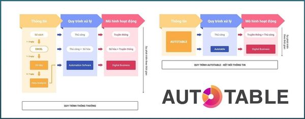 Điểm khác biệt giữa Autotable và Google Sheets / Excel | Viết bởi Madhit