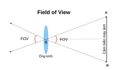 Field of View/FOV là gì? Bảng tính kích thước Field of View qua tiêu cự ...